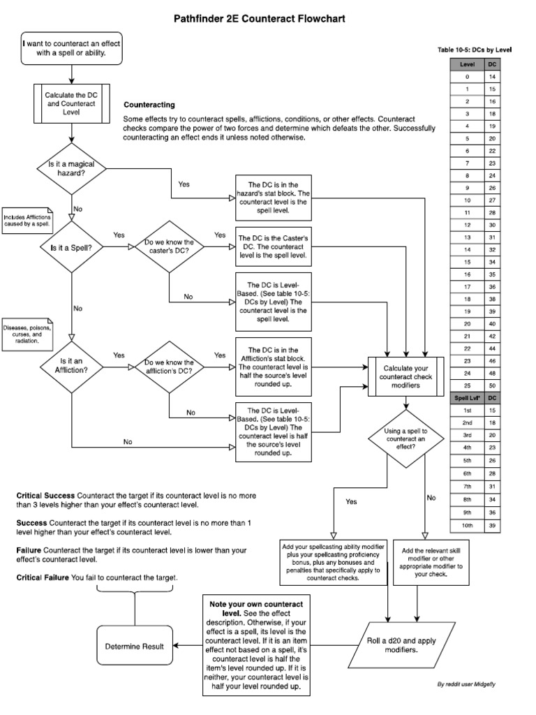 Pathfinder 2E Counteract Flowchart 240427 235458 | PDF