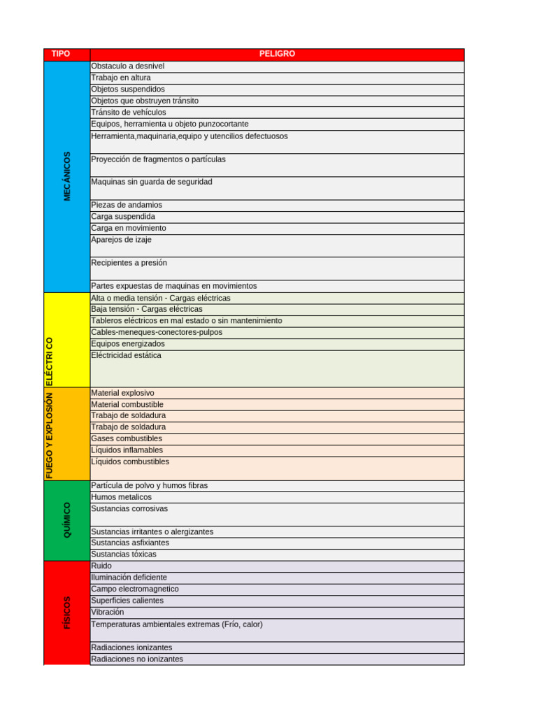 Tabla de Peligros y Riesgos Consecuencias Medidas de Control | PDF ...