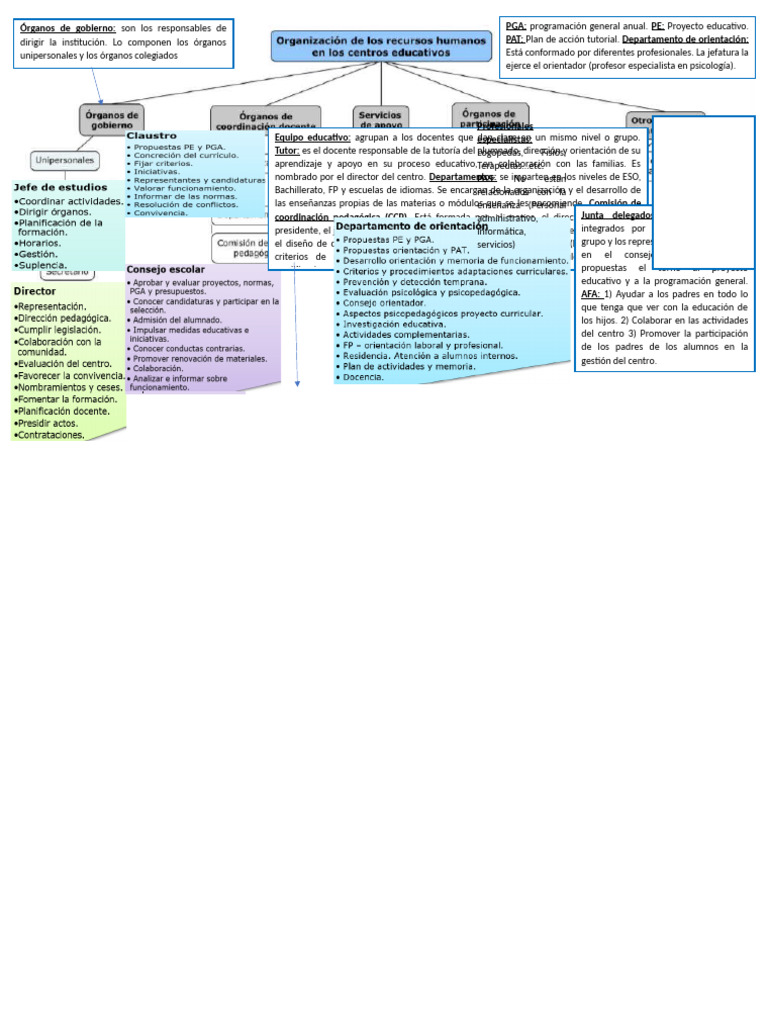 Resumen - Ud4 - Organizacion - RRHH - en - Centros - Educativos | PDF | Maestros | Enseñando
