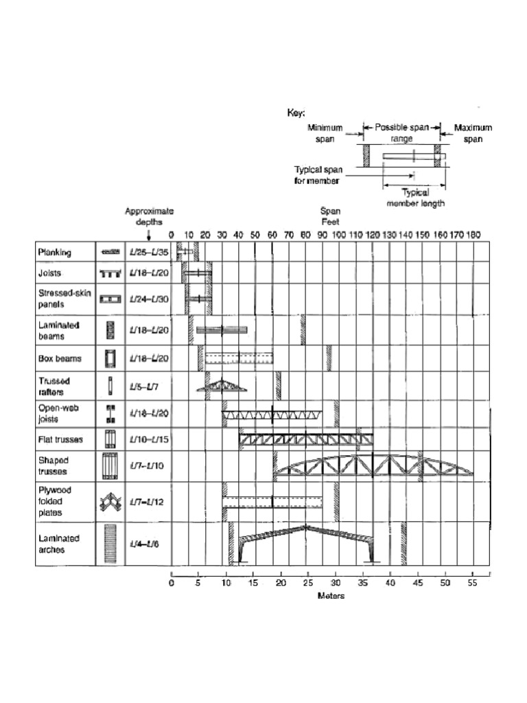 Rules of Thumb, Daniel Schodek's 'Structures' | PDF