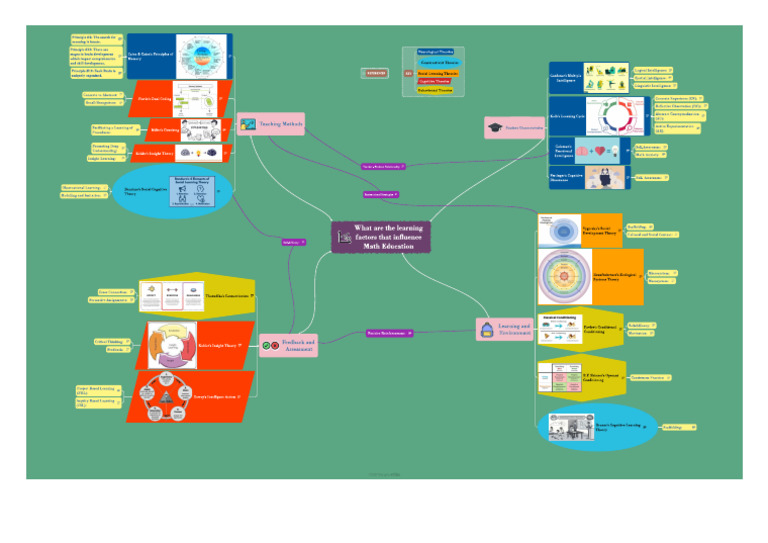 MIND MAP - Learning Factors in Math Education | PDF