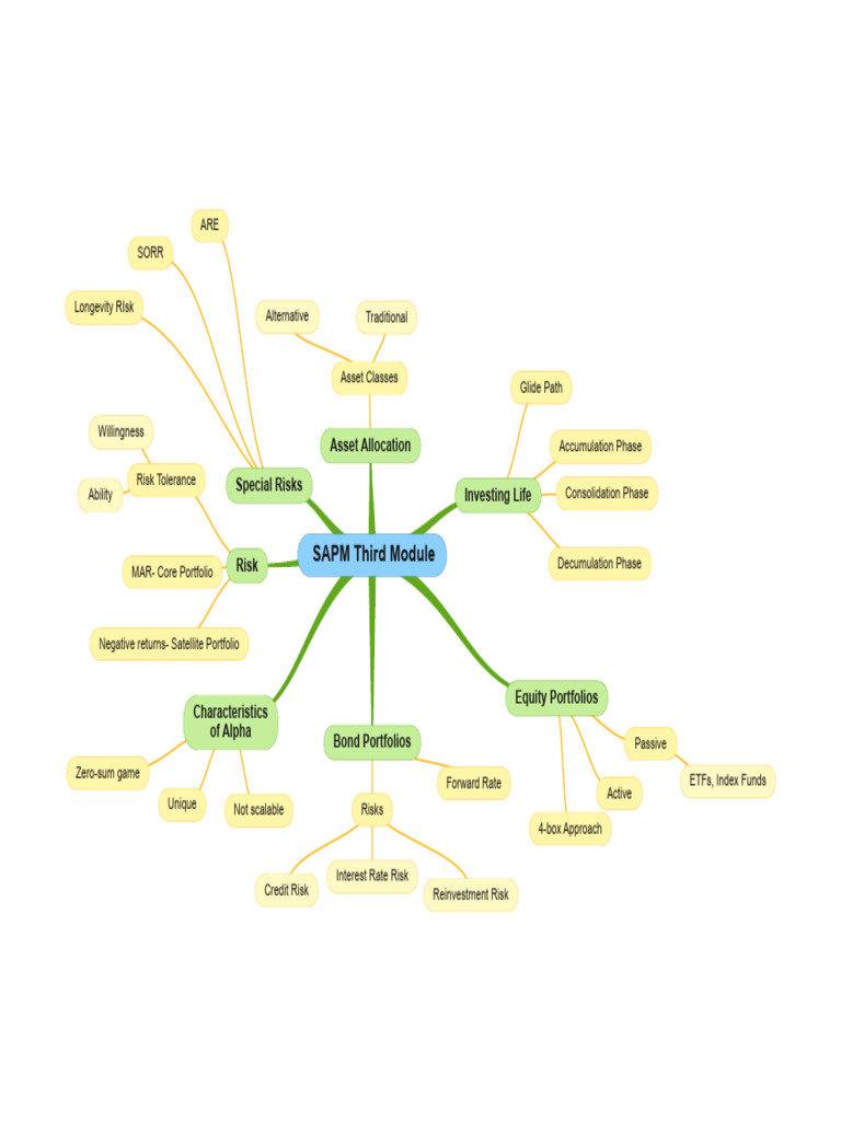 SAPM Third Module | PDF