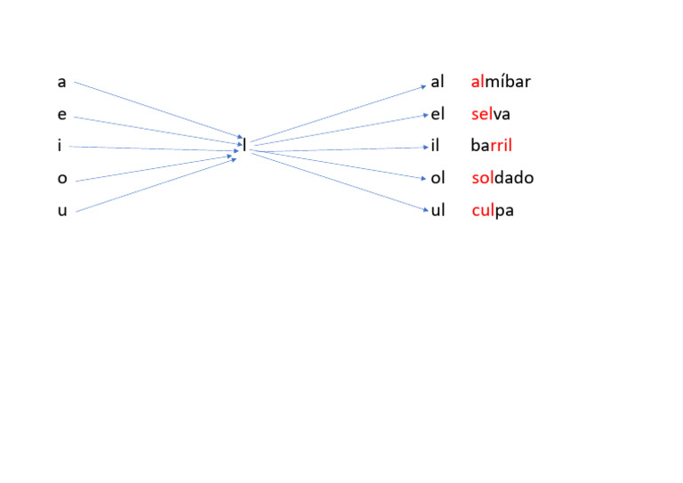 Silabas Inversas Al El Il Ol Ul | PDF