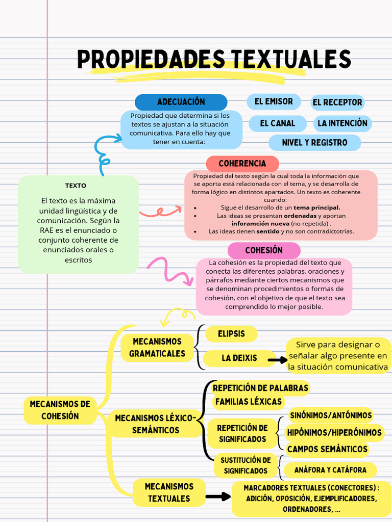 Esquema Propiedades Textuales Def | PDF | Comunicación | Mecánica del lenguaje
