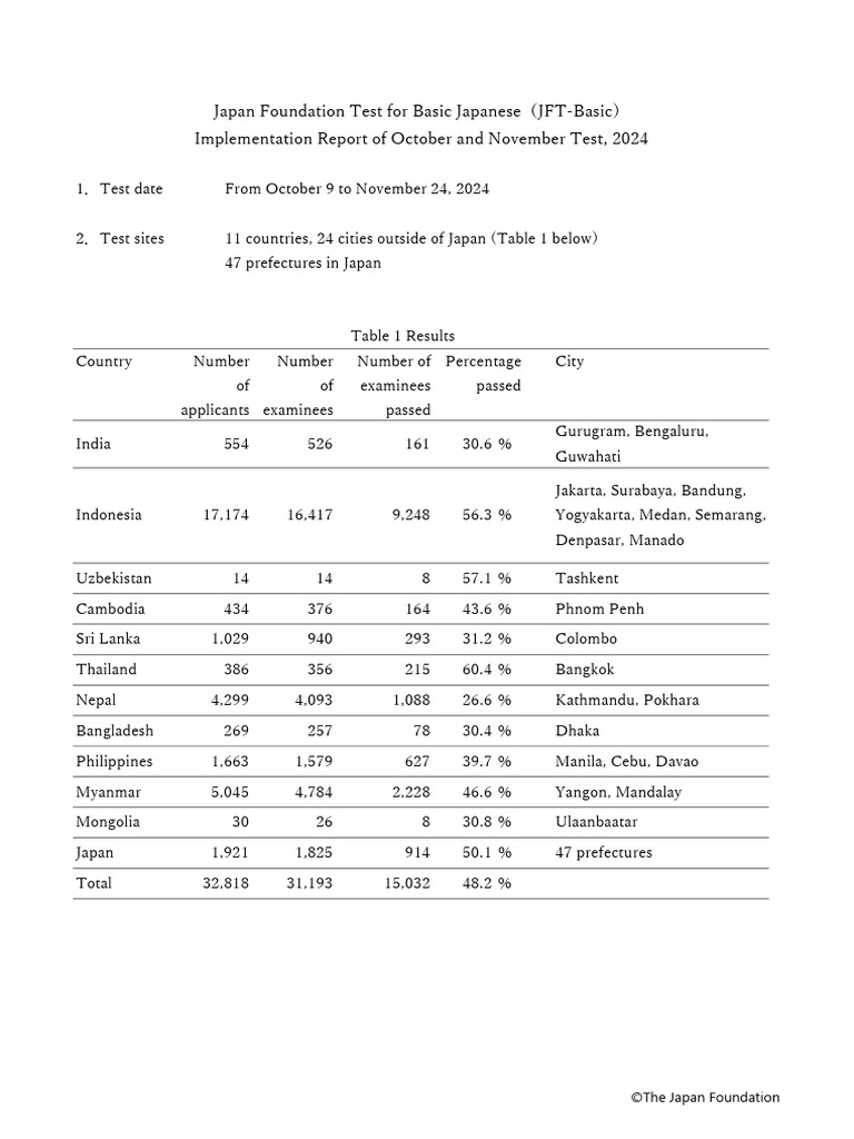 Japan Foundation Test For Basic Japanese JFT-Basic Implementation ...