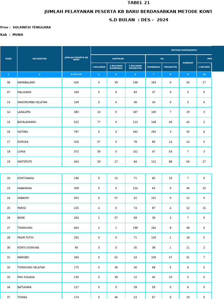 Data Peserta KB Baru di Muna | PDF