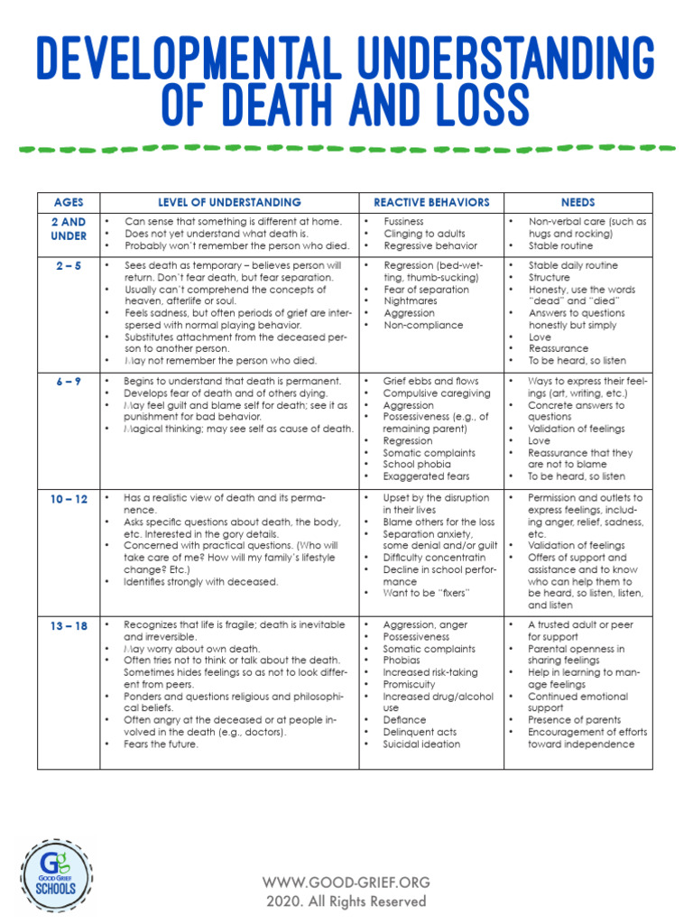 Developmental Understanding of Death and Loss | PDF | Grief | Anger