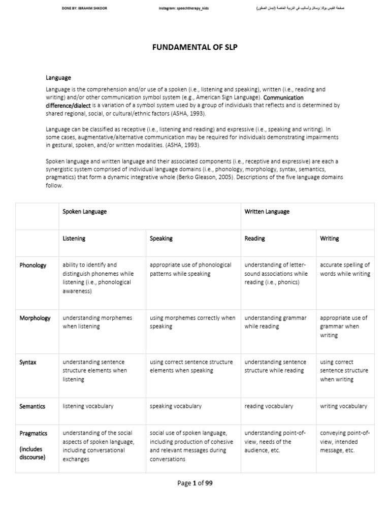 SLP Summary IBRAHIM SHKOOR | PDF | Speech | Morphology (Linguistics)