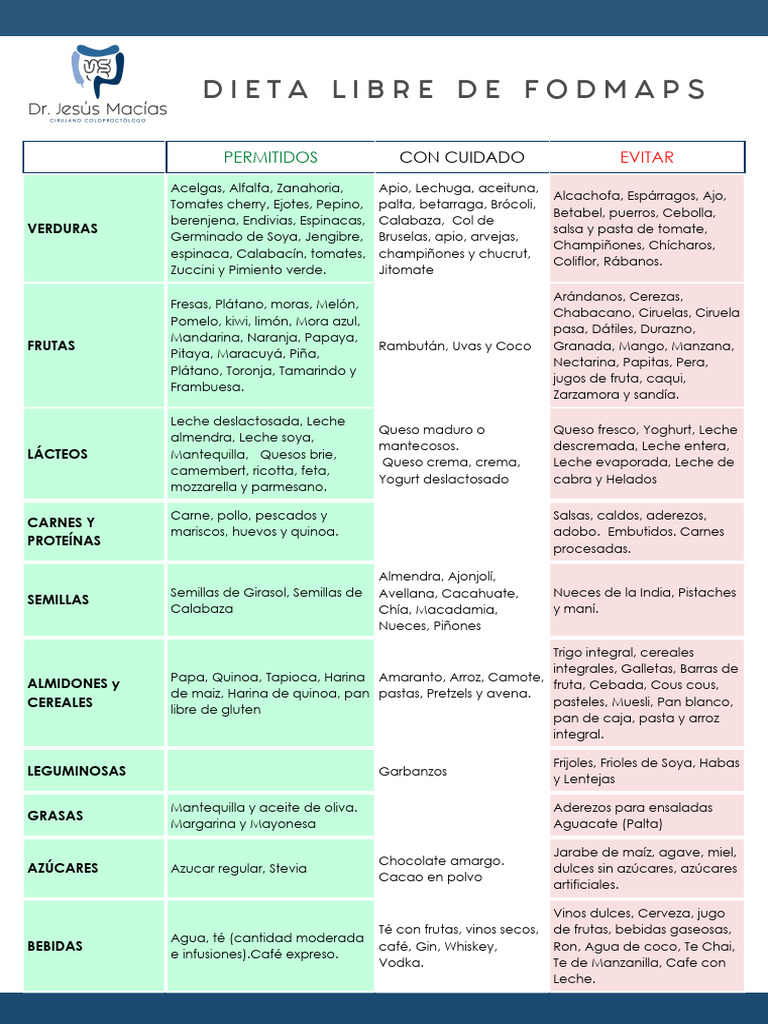 Dieta Libre FODMAPS | PDF | Panes | Harina