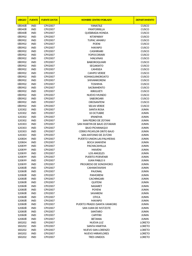 Centros Poblados en Cusco, Junín y Loreto | PDF | Perú | América del Sur