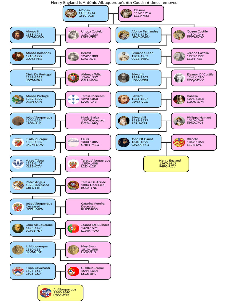 Henry England's Family Tree Overview | PDF | Portugal