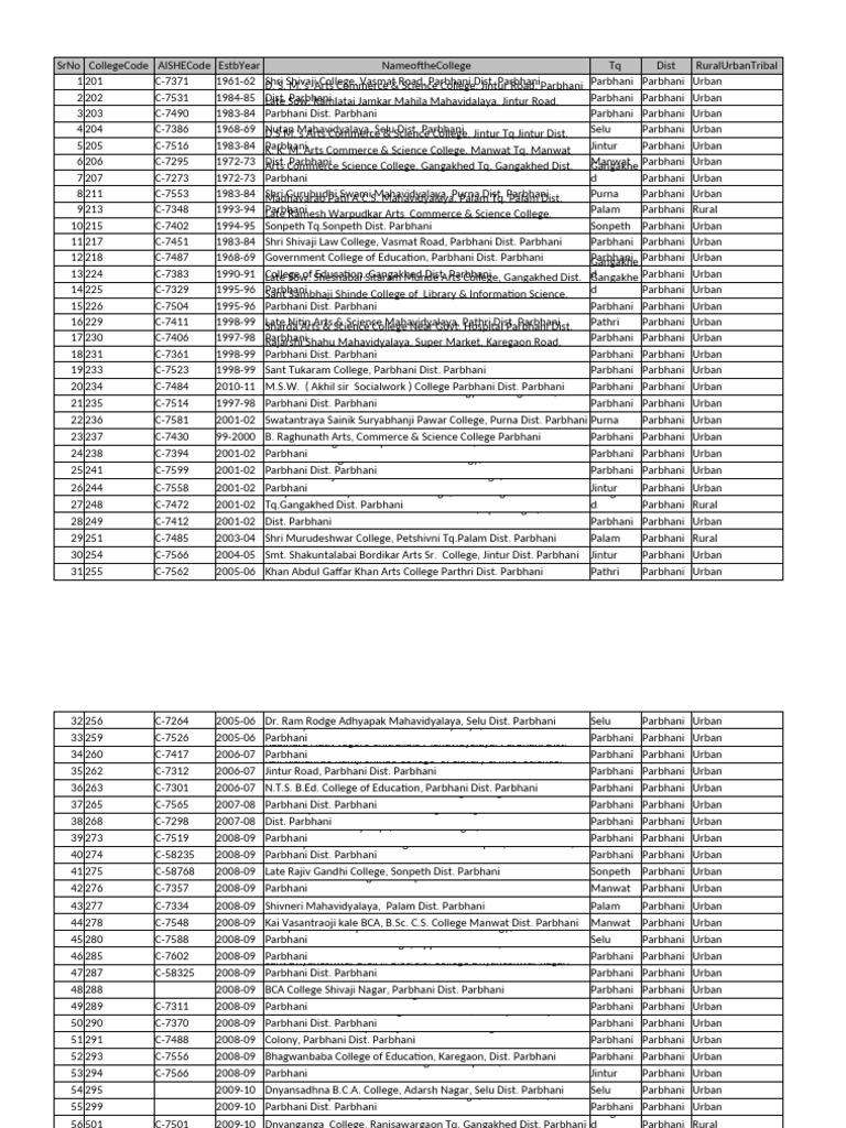 Parbhani Affiliated College List 202324 Ason 15012024 | PDF