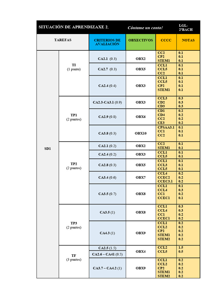 Cualificación Sa2 | PDF