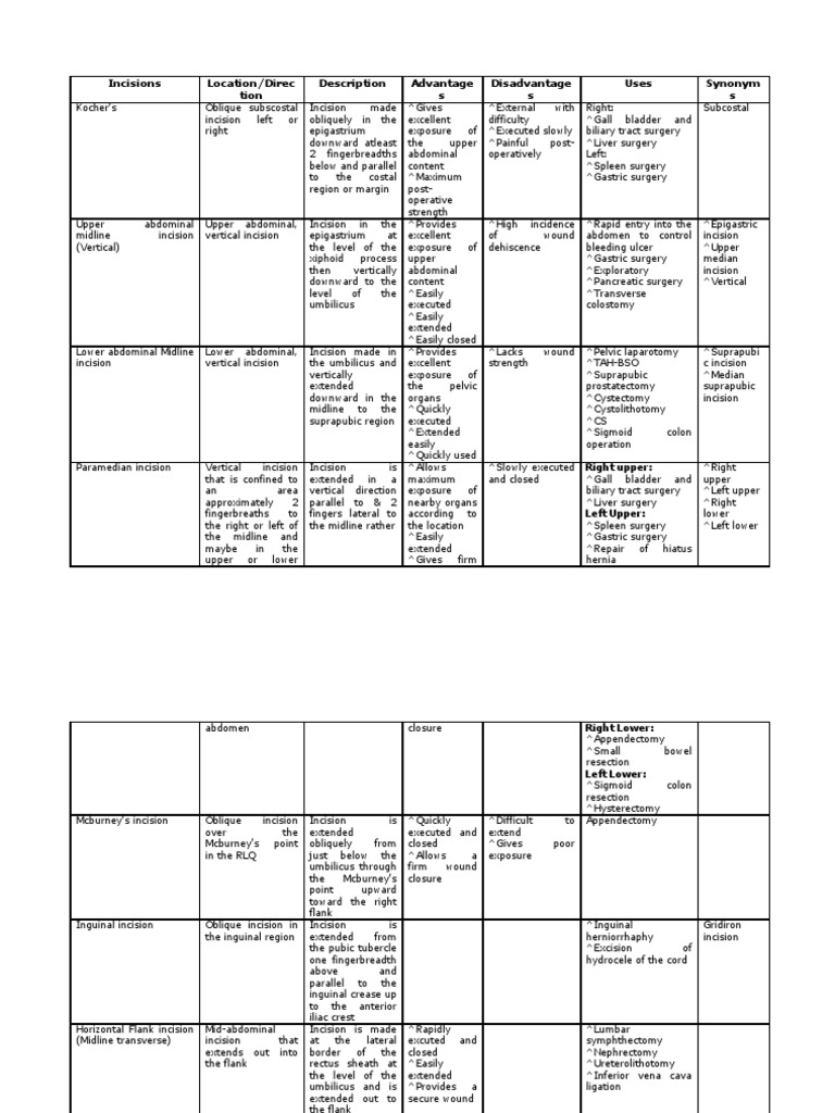 Incision Sites 2 | PDF | Abdomen | Thorax