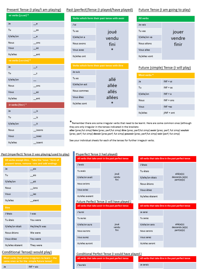 French Verb Tenses Overview | PDF | Grammatical Tense | Perfect (Grammar)
