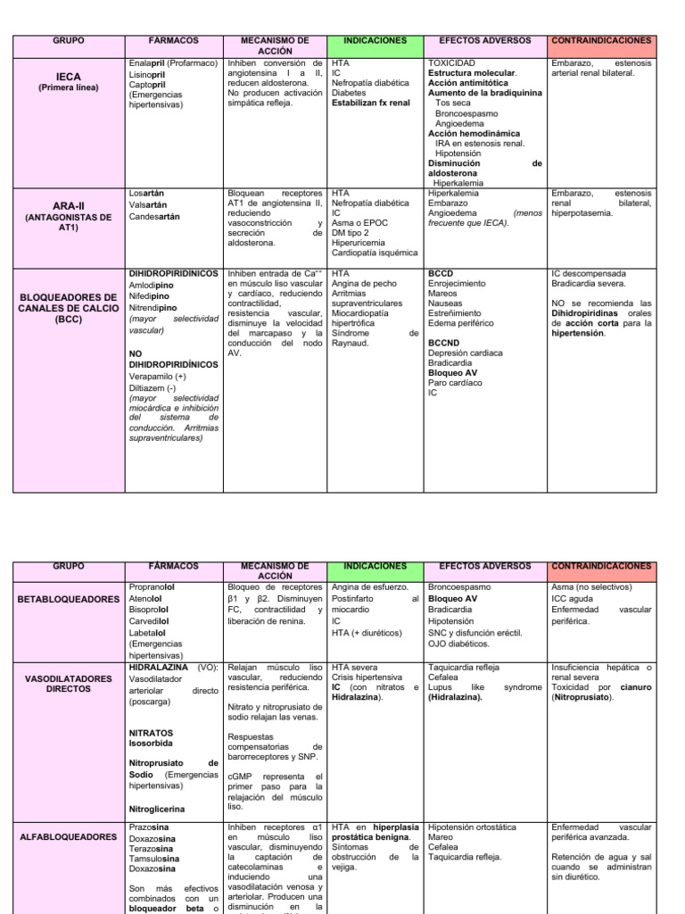 Resumen Antihipertensivos | PDF | Hipertensión | Sistema cardiovascular