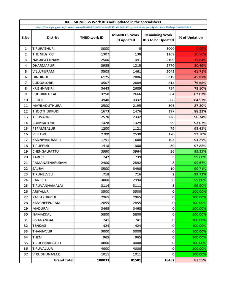 KKI MGNREGS Work ID Updation For Mandays Tracking | PDF