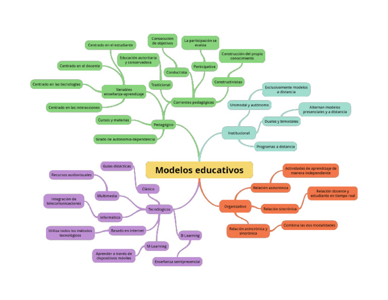 MAPA MENTAL MODELOS EDUCATIVOS | PDF