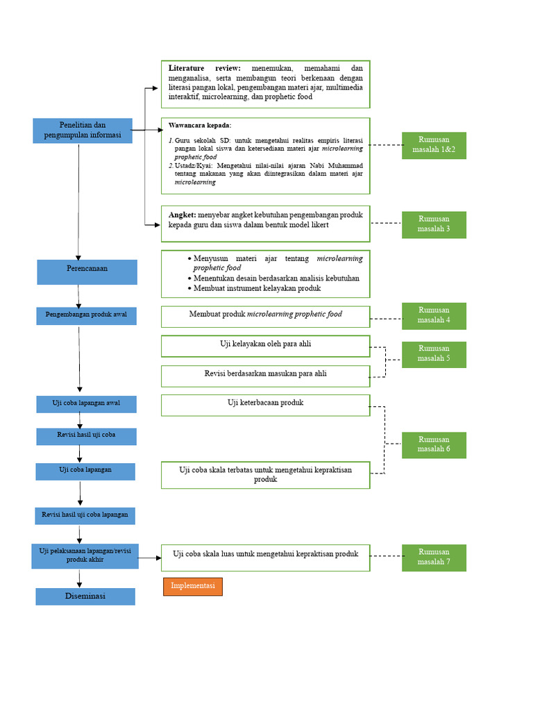 gambar bagan Rnd Microlearning | PDF