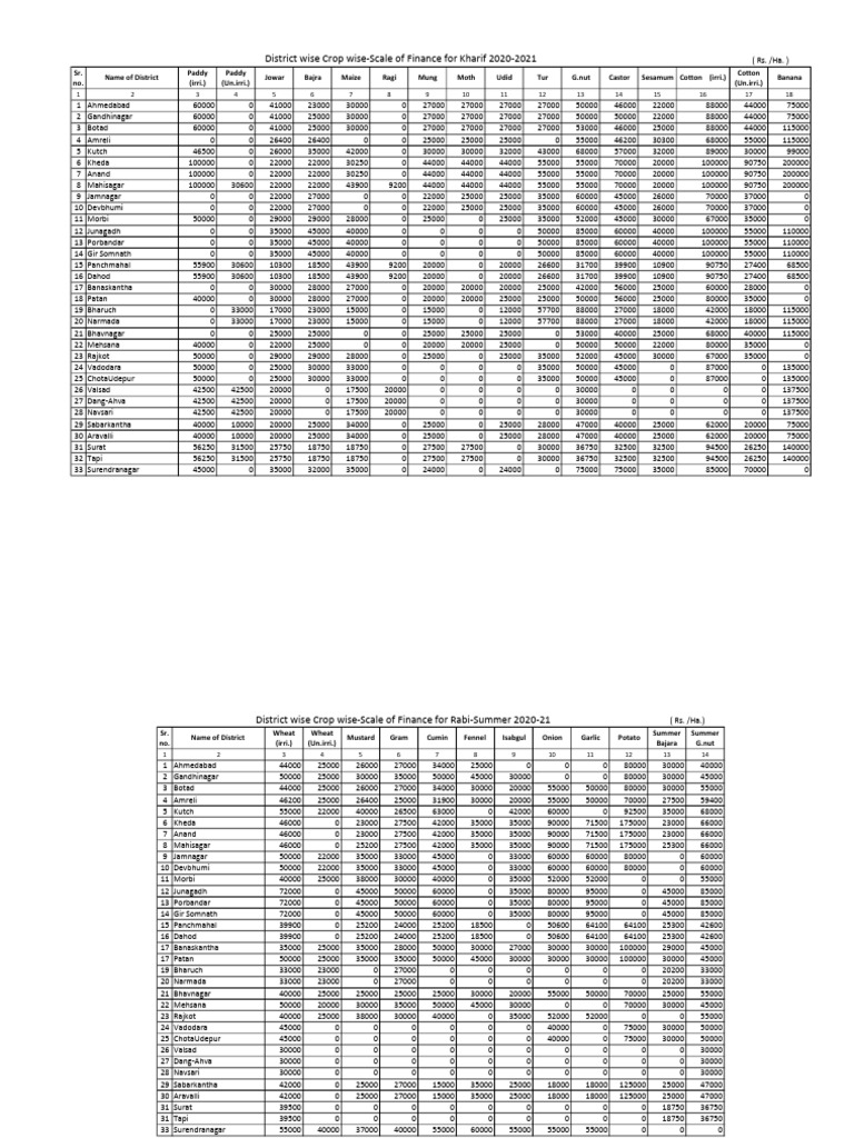 State Level Scale of Finance 2020 21. | PDF