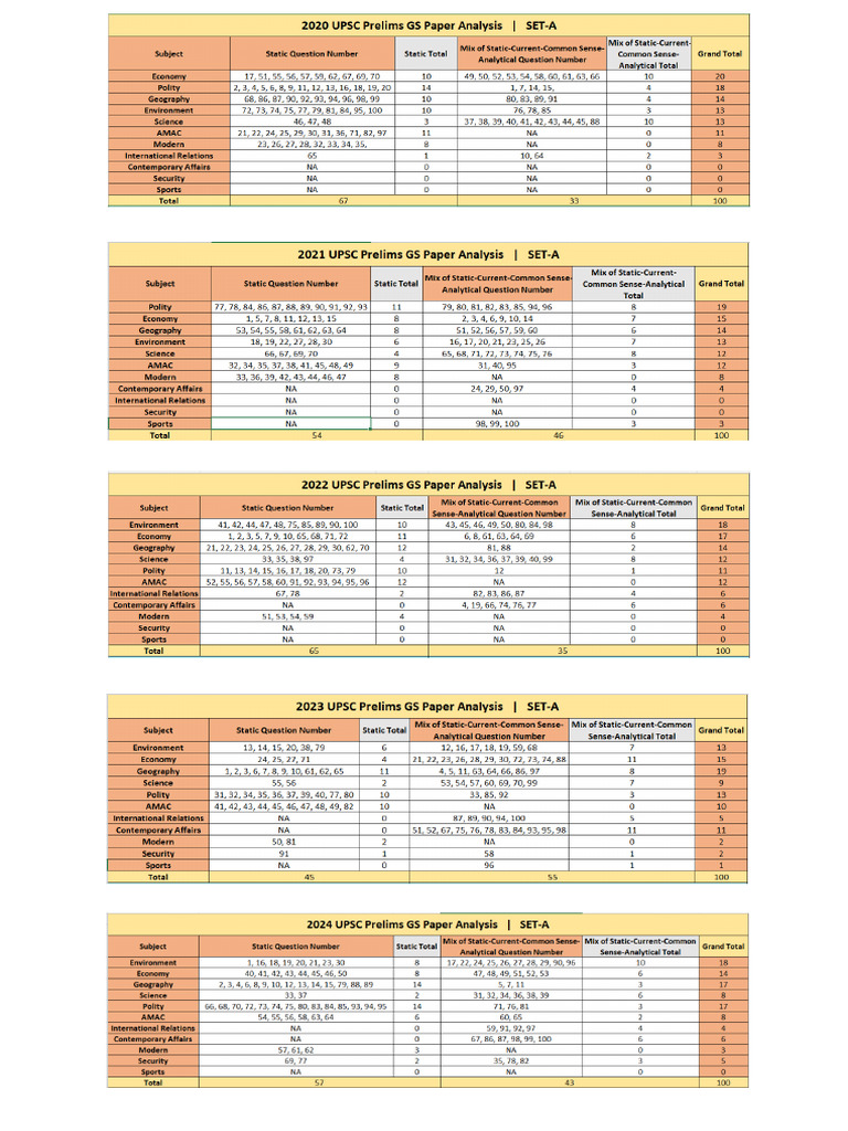 Prelims PYQs 2020-24 | PDF