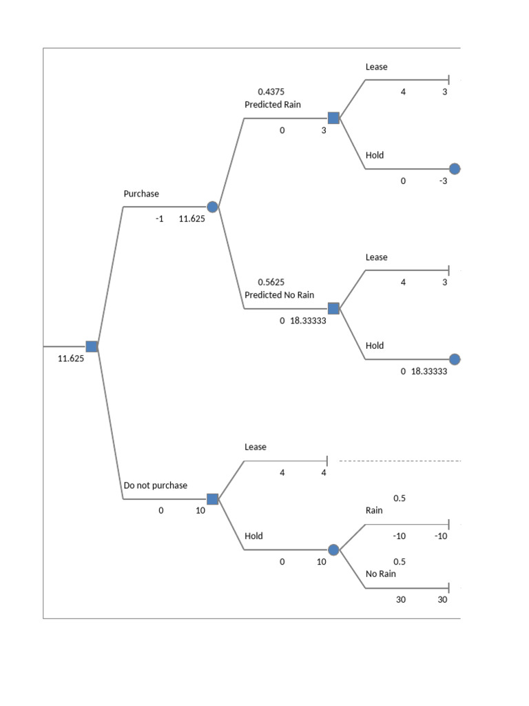 Lease and Rain Prediction Analysis | PDF