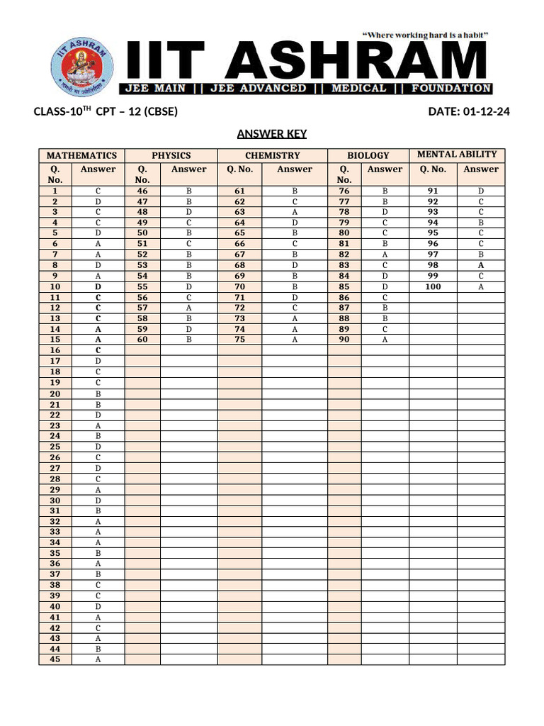 Cpt 12 Class 10 Cbse Answer Key 01-12-24 | PDF