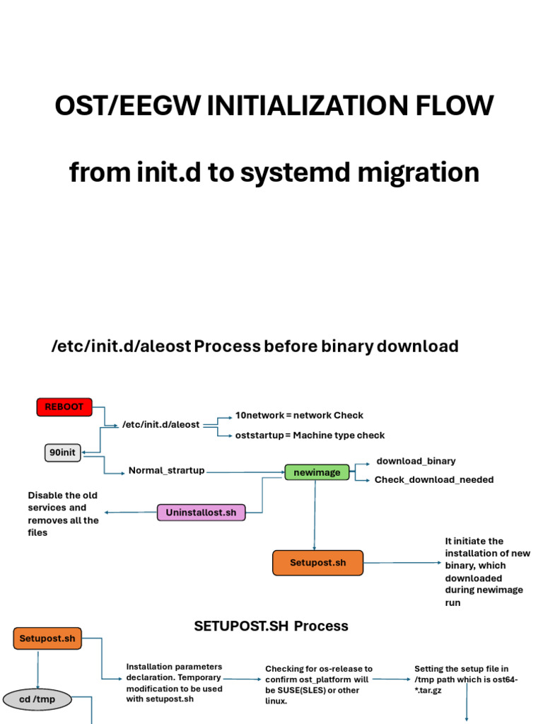 OST-EEGW Initialization Flow | PDF | Software | Free Software Projects