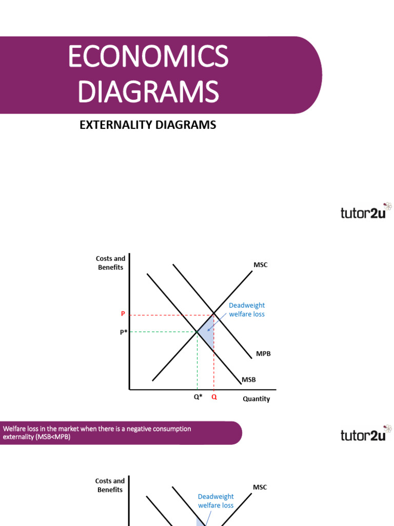 EXTERNALITY DIAGRAMS-Dead Weight Welfare Loss | PDF | Externality | Welfare Economics