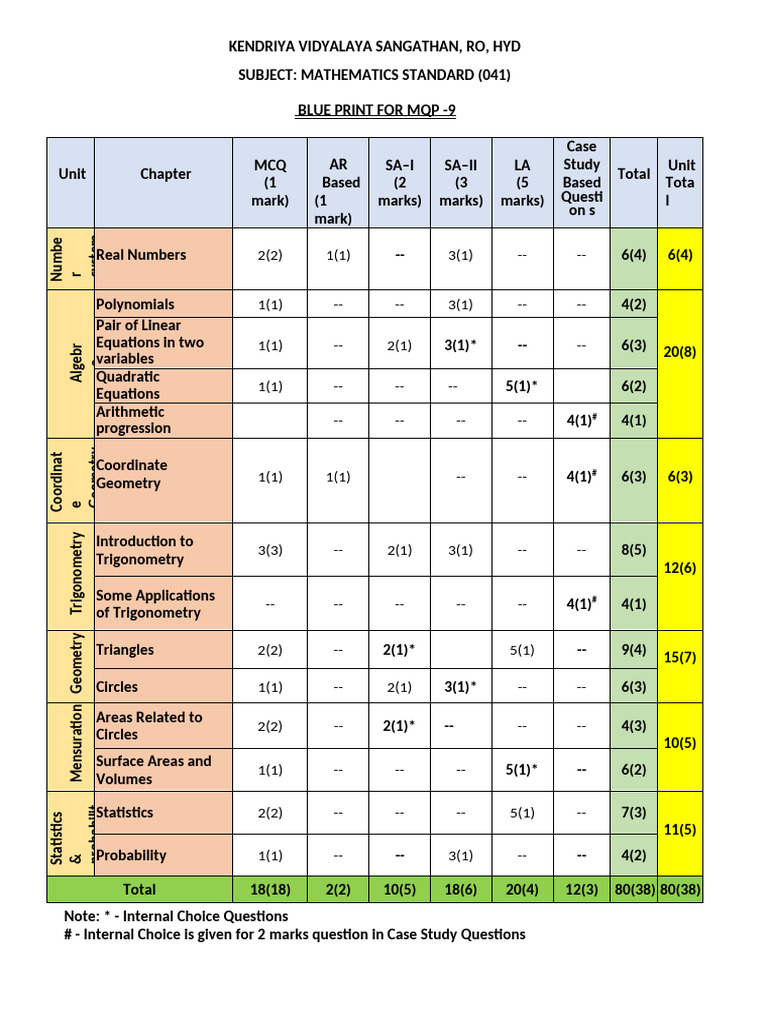 Class 9 Maths NCERT Blueprint 2019 | PDF | Equations | Algebra