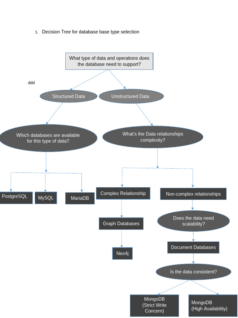 Database Selection Decision Tree | PDF