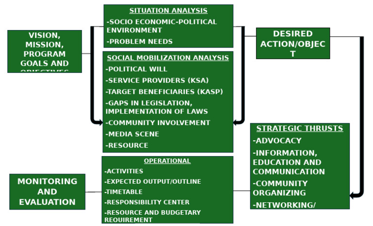Social Mobilization Planning Framework | PDF
