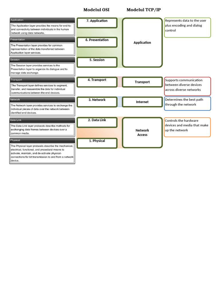 Panou OSI Si TCP-IP | PDF