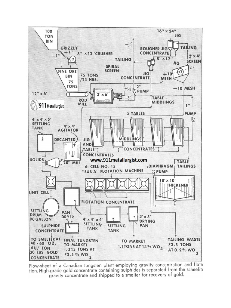 tungsten plant flowsheet | PDF