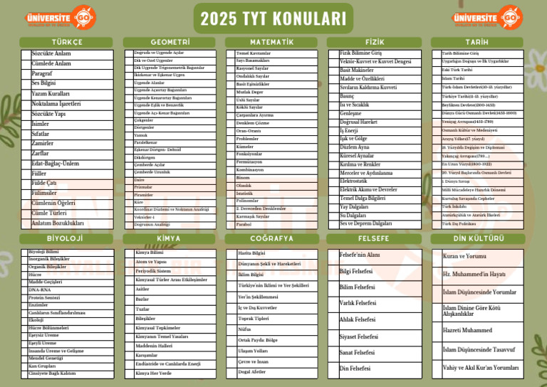 2025 Tyt Konulari Cizelgesi Cicek Tema | PDF