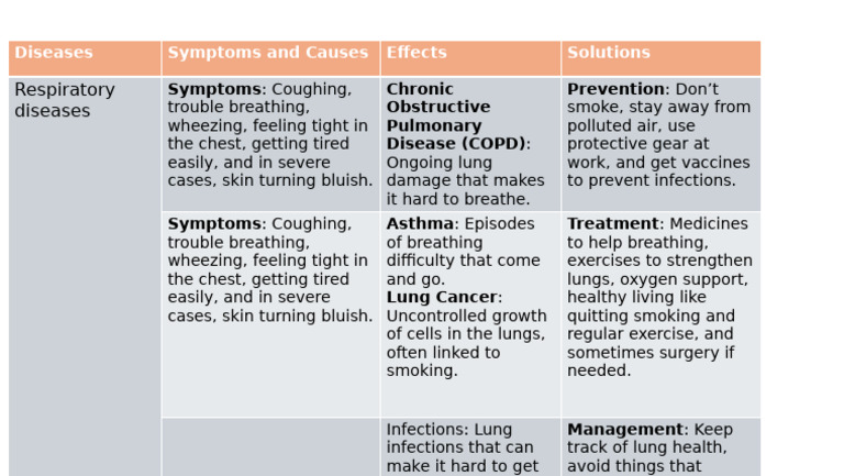 Respiratory Diseases: Symptoms & Solutions | PDF