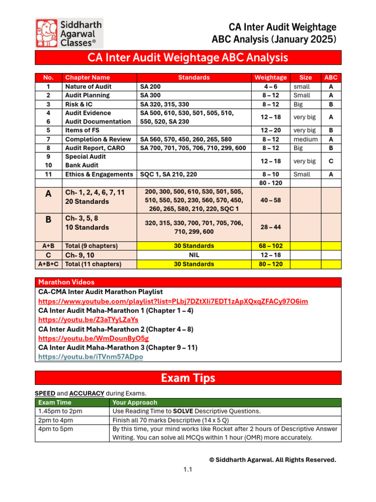 CA Inter Audit Weightage Overview | PDF | Tests