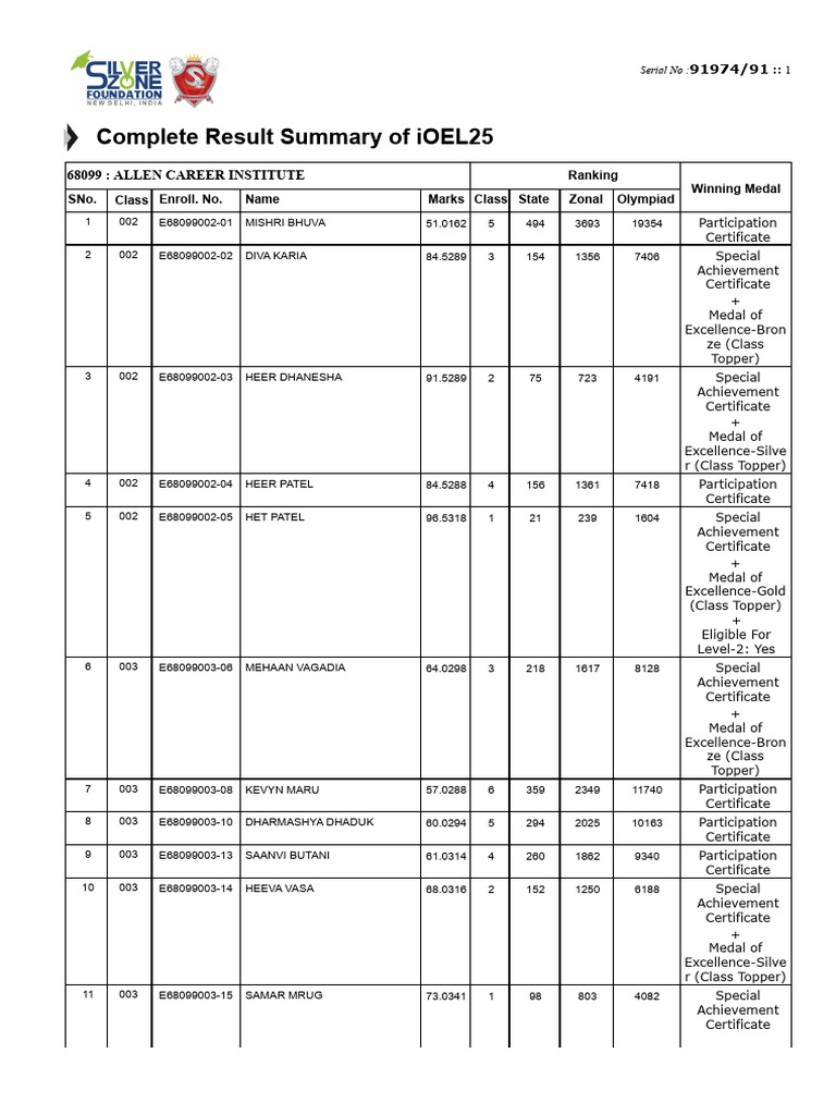 ResultSummary_iOEL 2025 Sliver Zone | PDF