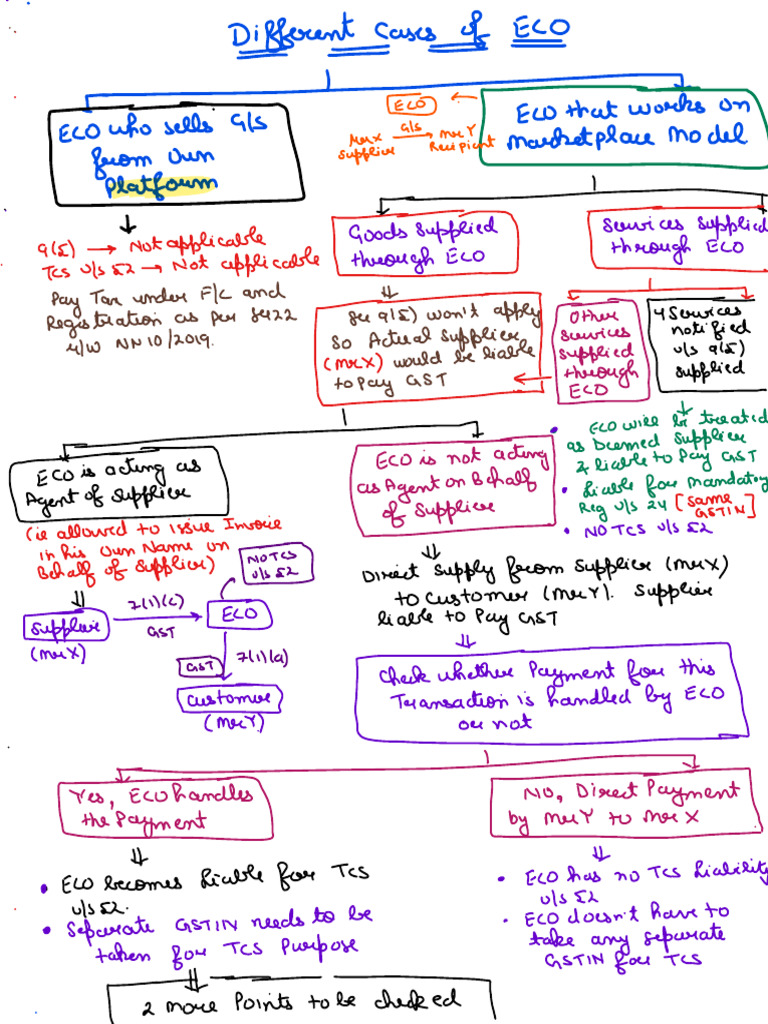 GST Charts On ECO Topic | PDF