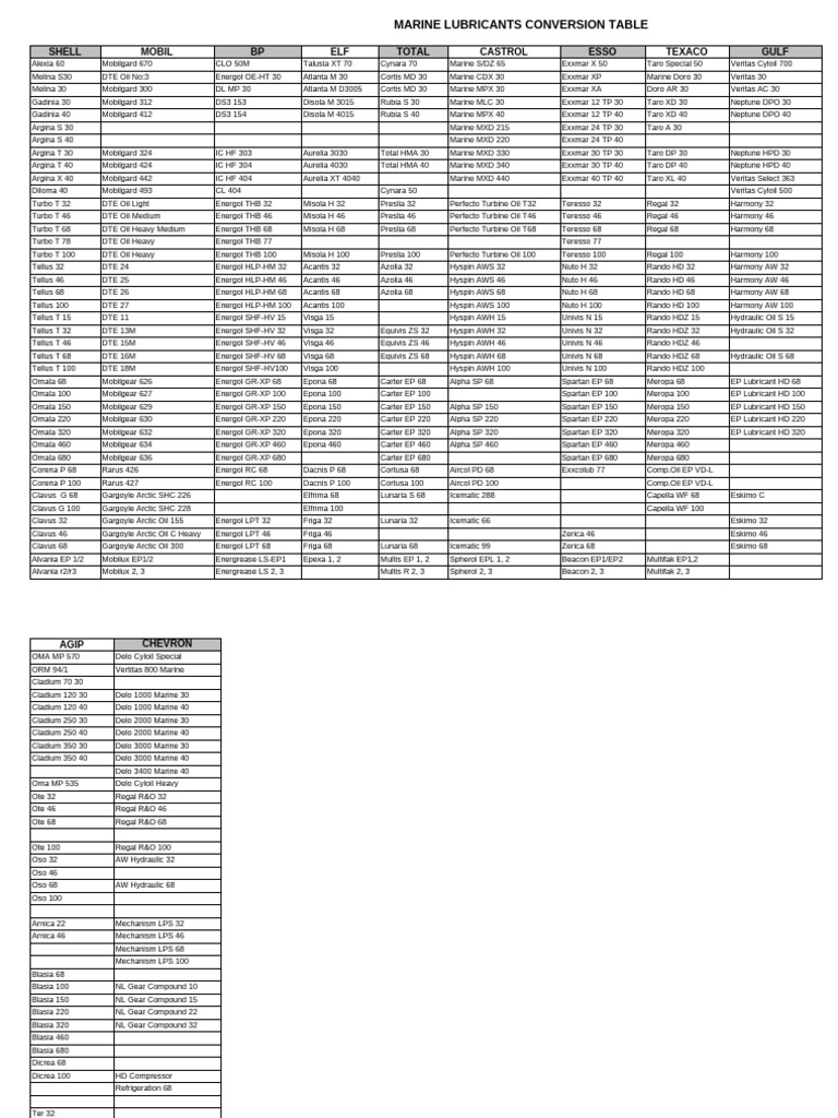 Marine Lubricant Equivalent Table | PDF | Petroleum Industry | Petroleum