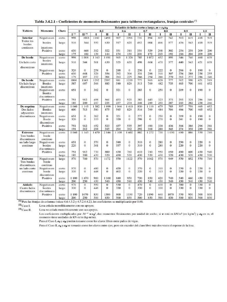 Tablas Losas NTC 2023 | PDF