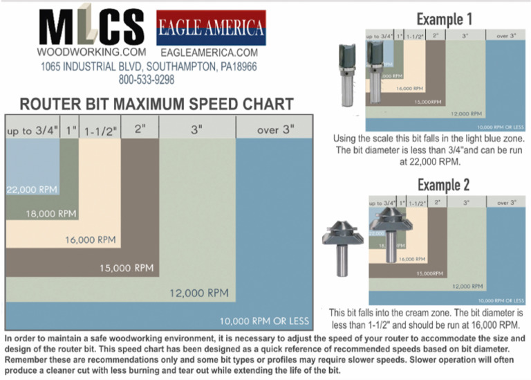 Router Bit Speed | PDF