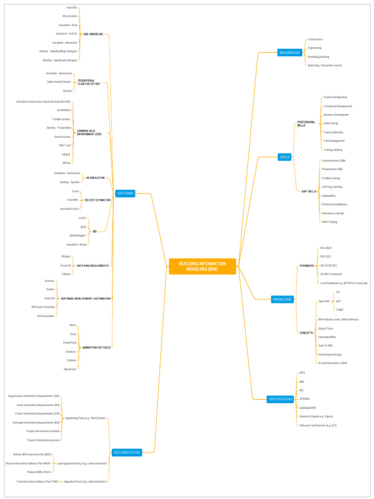 Mind Map to Excel in BIM | PDF | Building Information Modeling | Autodesk