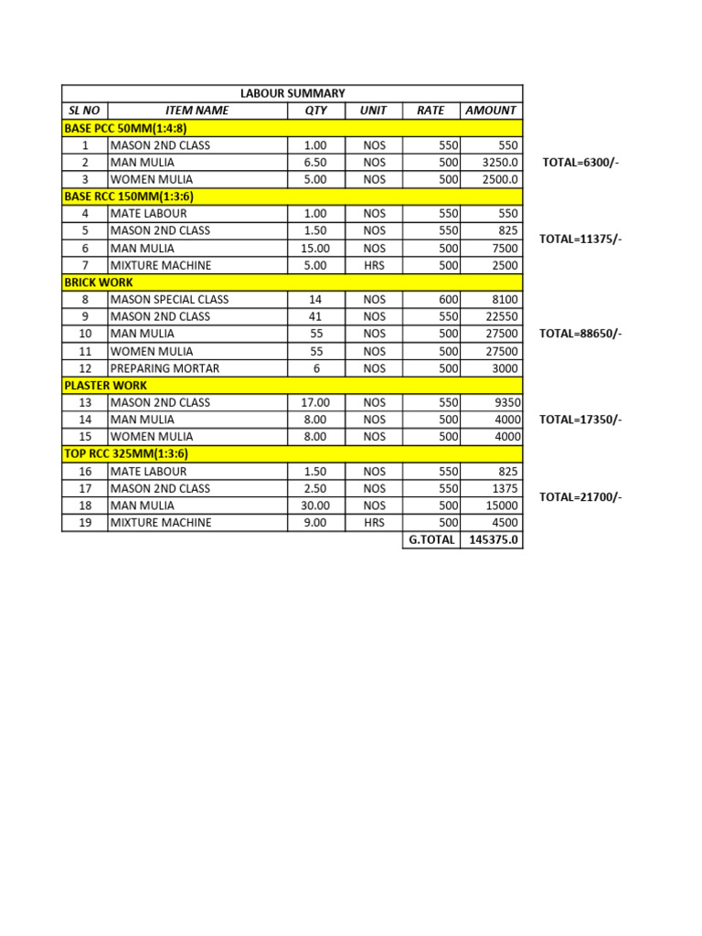 Labour Summary | PDF