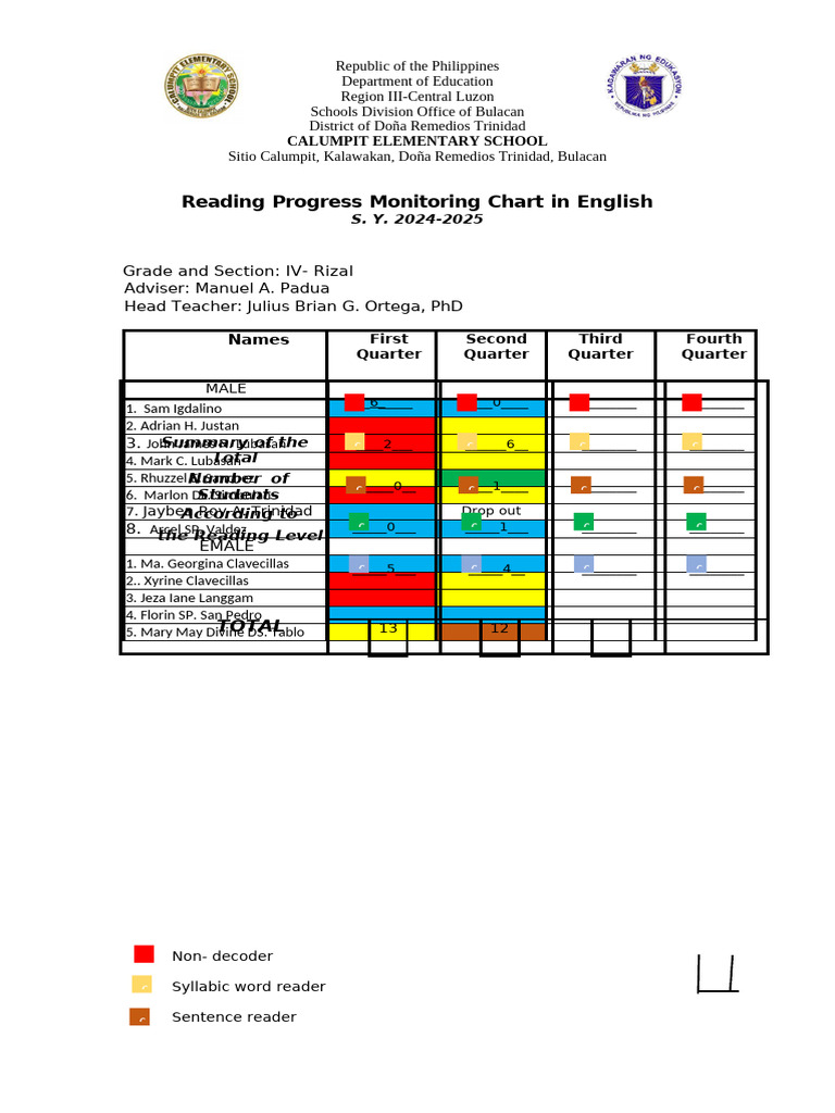 Reading Progress Monitoring Chart in English 4docx | PDF | Philippines
