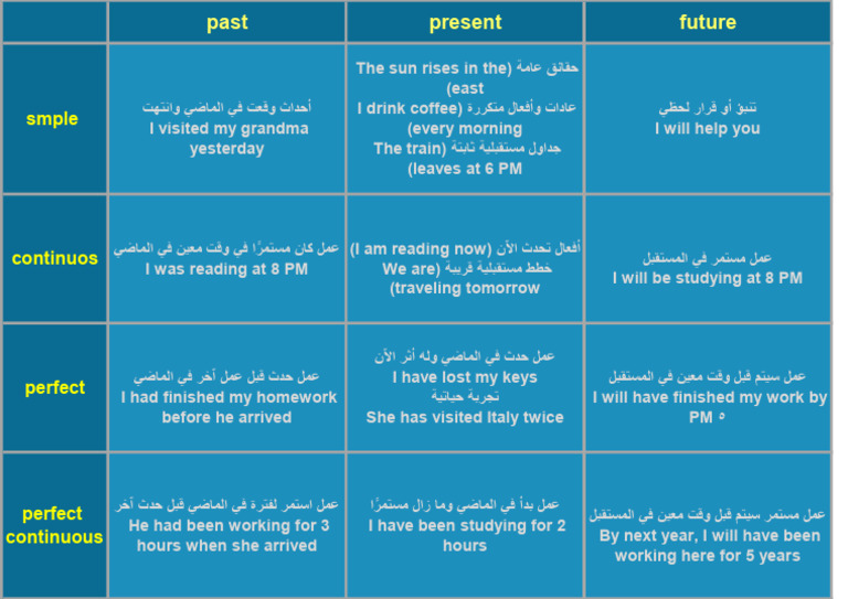 12 Tenses Example الاستخدامات | PDF