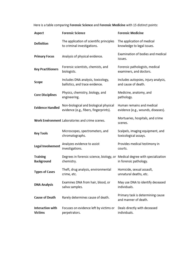 Here Is A Table Comparing Forensic Science and Forensic Medicine With ...