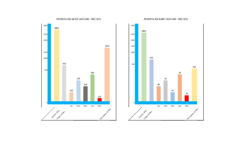 Grafik Bidan Seli KB Aktf, KB Baru 2004 | PDF