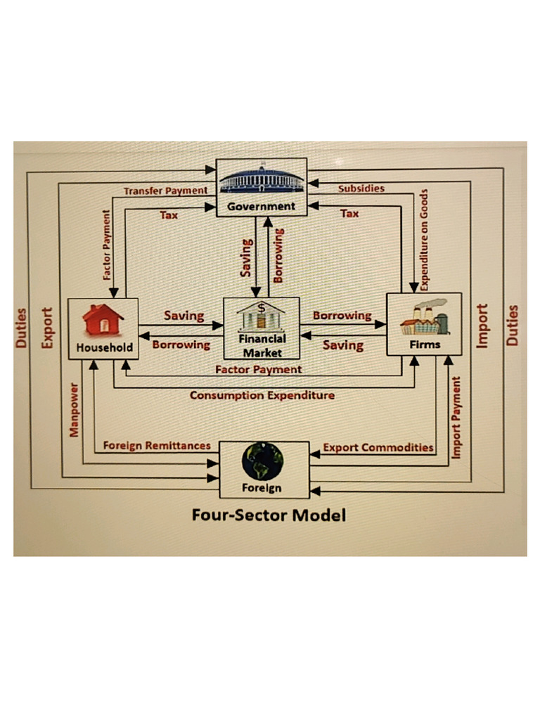 four sector model | PDF