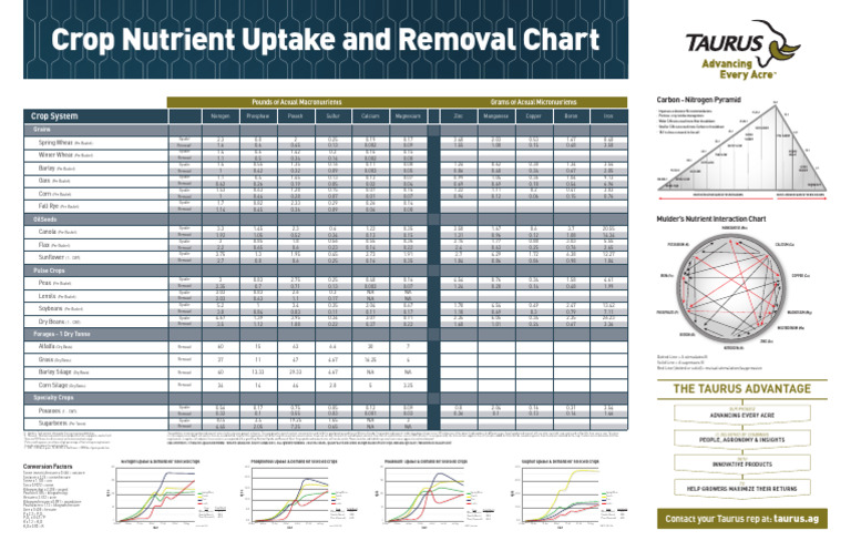 Crop Removal Chart 2016 | PDF | Nutrients | Agriculture